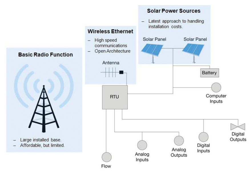 SCADA/RTU Short Circuit Protection, Remote Reset | E-T-A