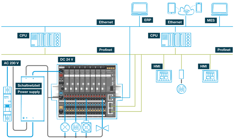 Highest flexibility and transparency | E-T-A